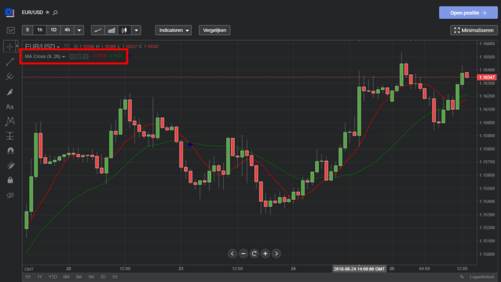 Trading strategie voor daytraders: De Moving Average Crossover