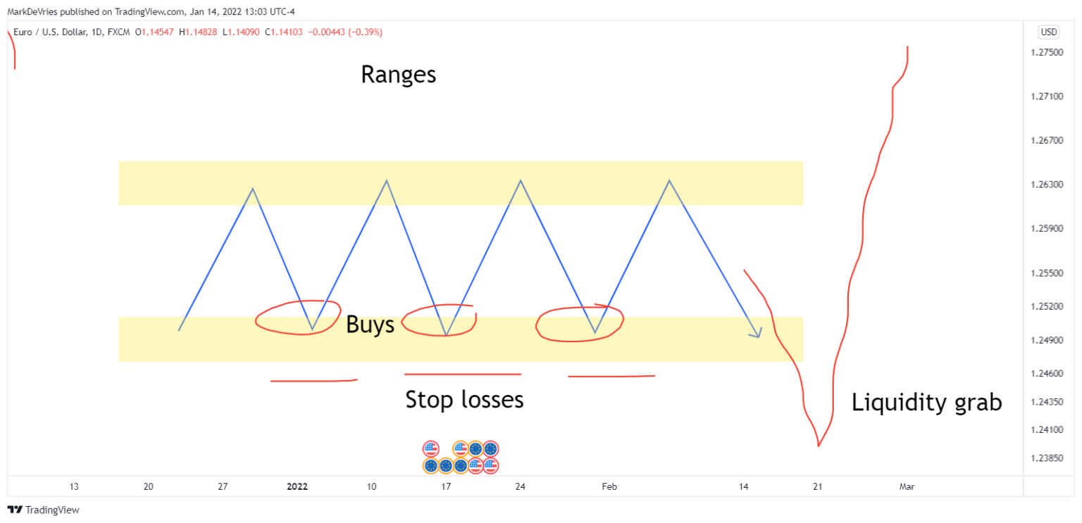 Wat is liquidity en wat zijn liquidity grabs in trading? - Tradewinst