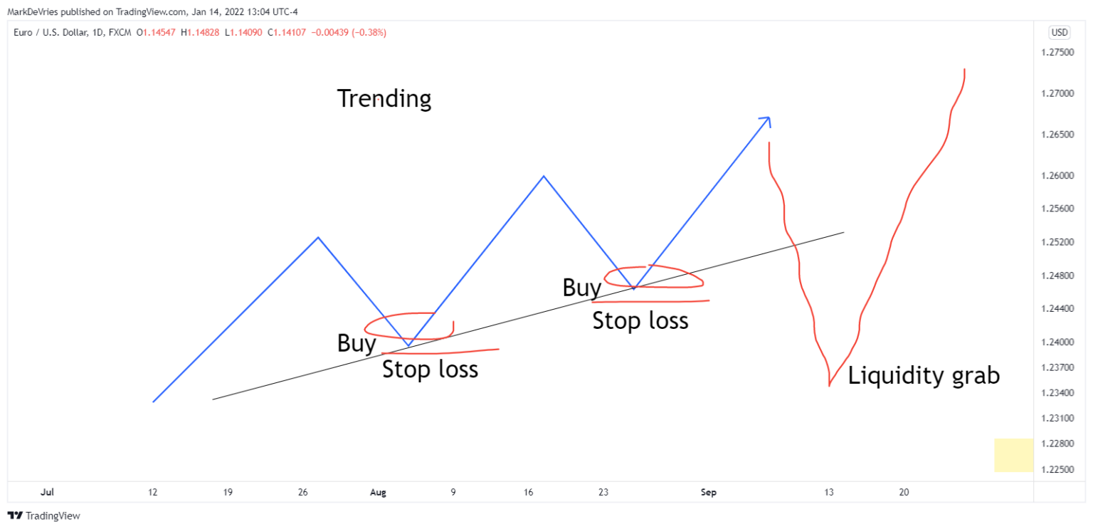 Wat is liquidity en wat zijn liquidity grabs in trading? - Tradewinst